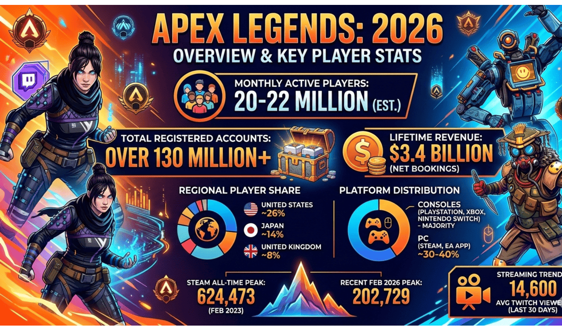 Apex Legends Statistics And Player Demographics 2026