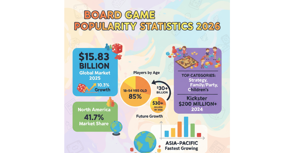 Board Game Popularity Statistics 2026 | Play Retro Games Online ...