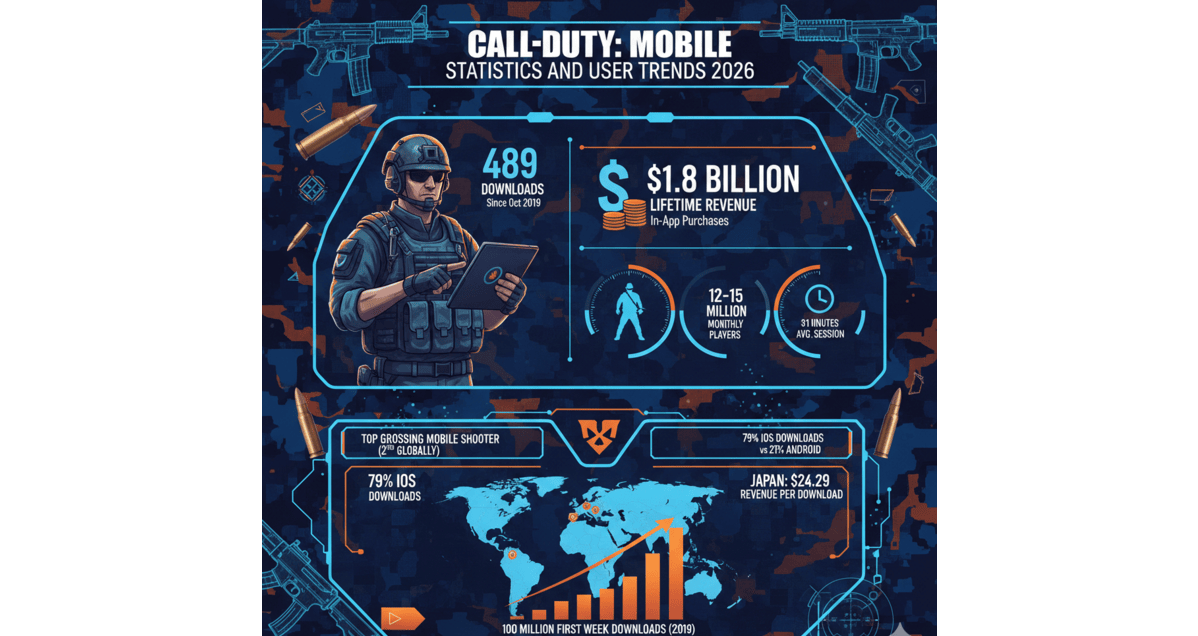 Call Of Duty: Mobile Statistics And User Trends 2026