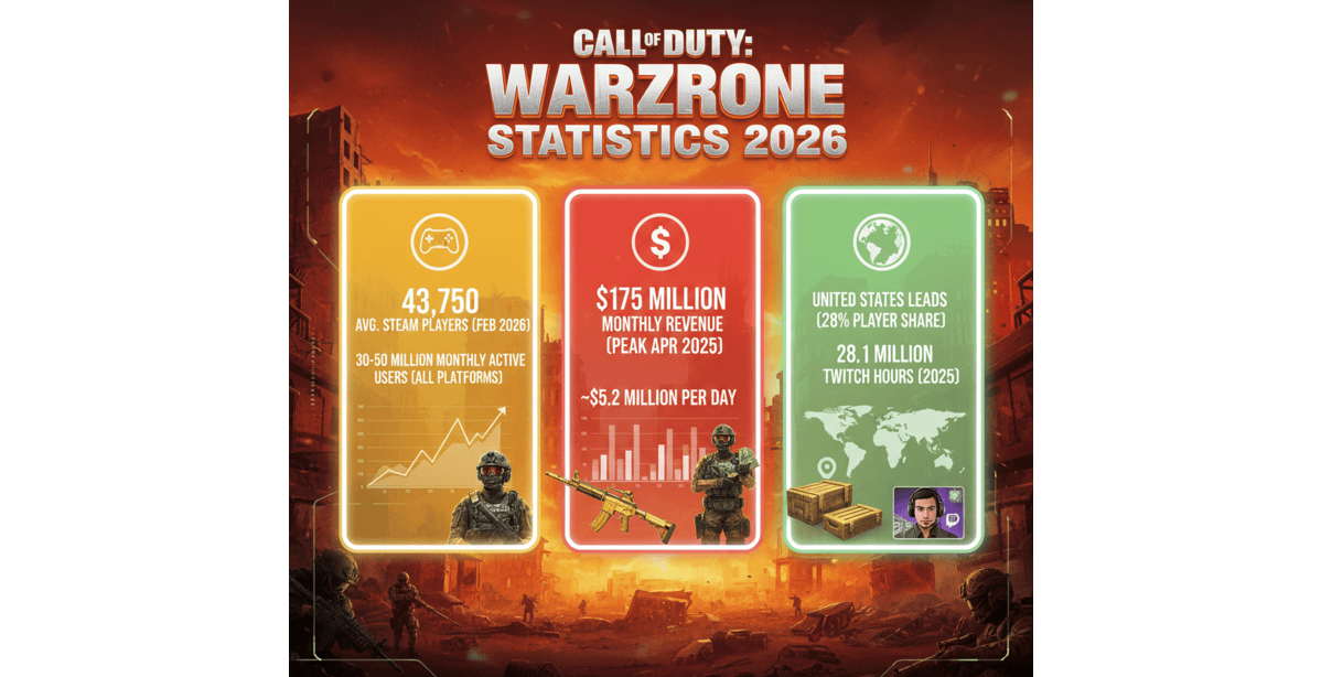 Call Of Duty: Warzone Statistics 2026
