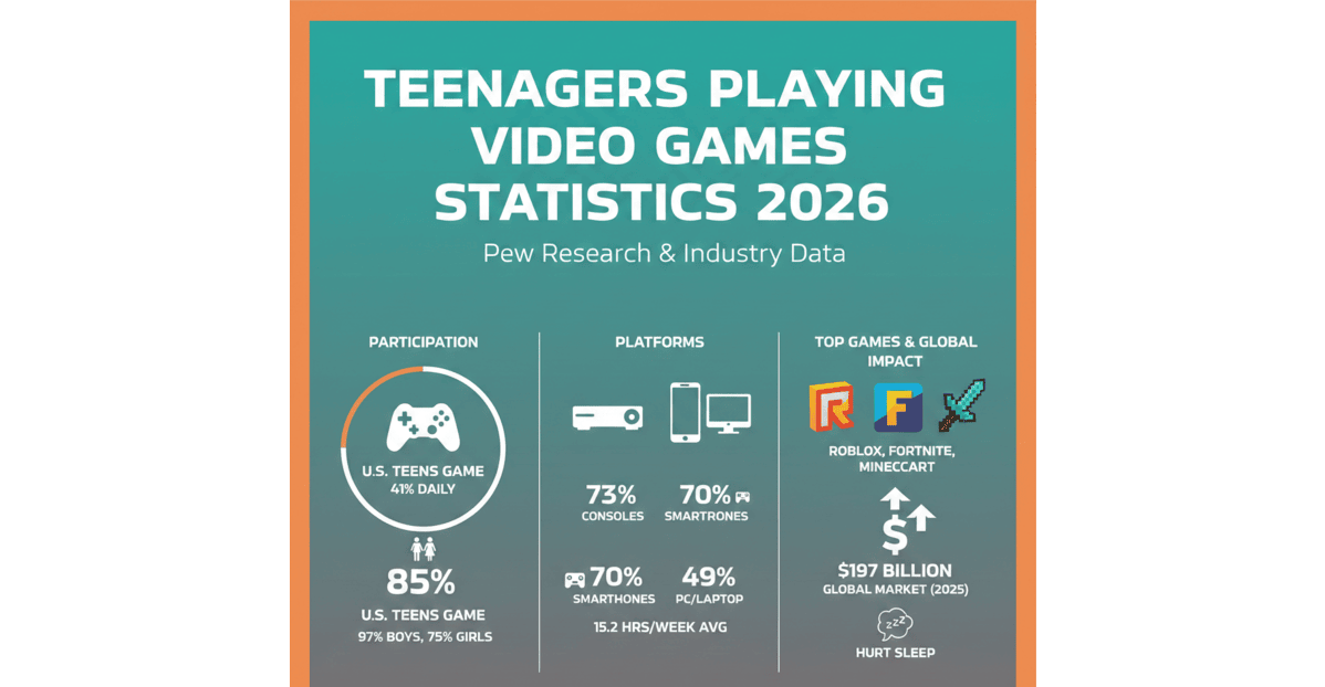Teenagers Playing Video Games Statistics 2026