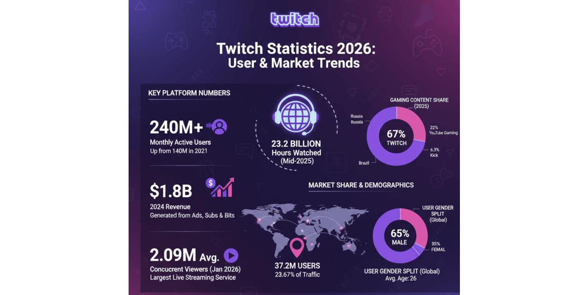 Twitch Statistics [2026 User Trends]