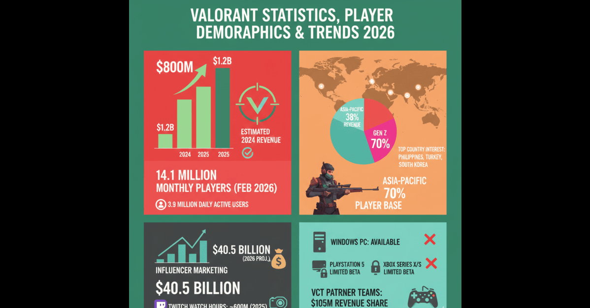 Valorant Statistics, Player Demographics And Trends 2026