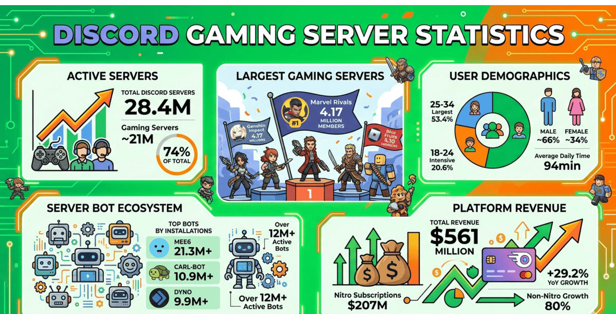 Discord Gaming Server Statistics 2026