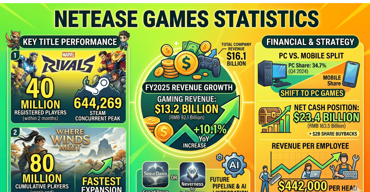 NetEase Games Statistics 2026: Revenue, Mobile Gaming Market Share And ...